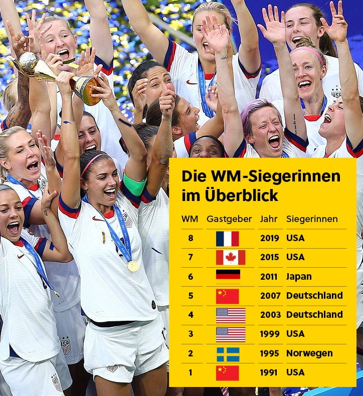 Frauen-WM 2023: Wer dominiert bei der 9. WM?